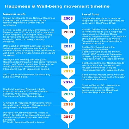 Happiness Movement Timeline | PPTX