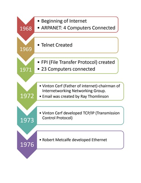 Timeline History of the Internet | DOCX