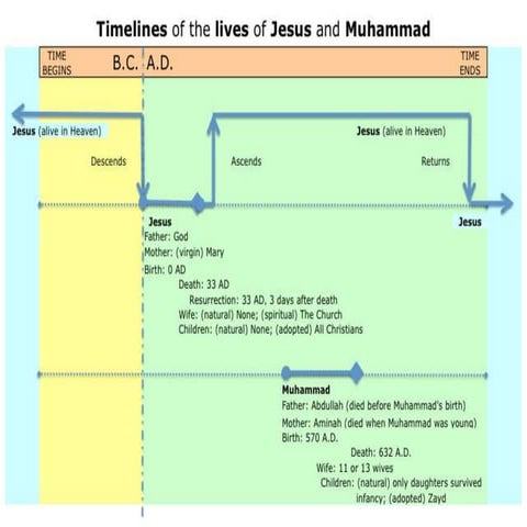 Timeline of Lives of Jesus and Muhammad | PPTX