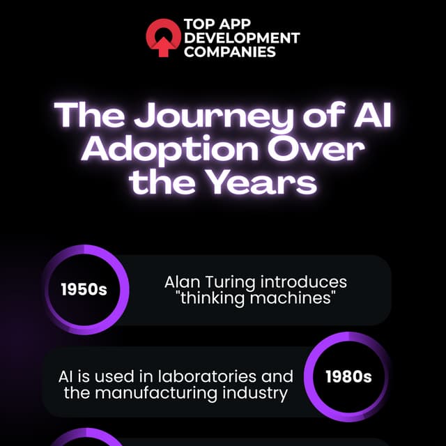Timeline of AI Adoption: Key Milestones in Artificial Intelligence | PDF