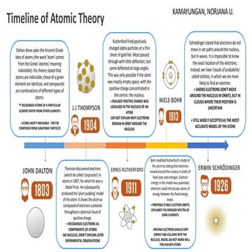 Science: Timeline of Atomic_Theory_ Pptx | PPTX