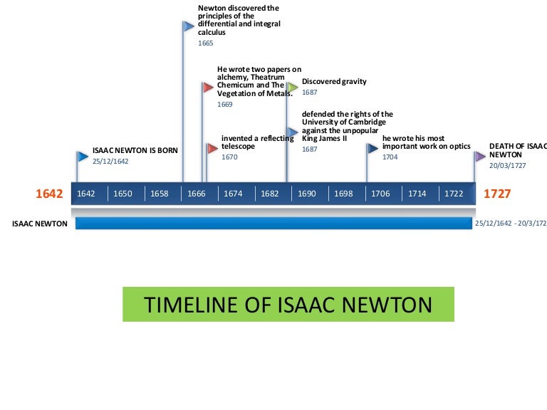 Timeline of isaac