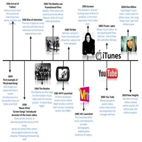 History of Music Video | PPTX