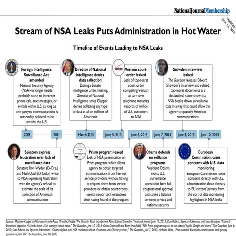 Timeline of National Security Agency Leaks | PPT