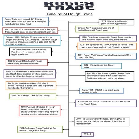 Timeline of rough trade | PDF