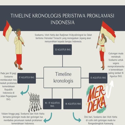 TIMELINE PROKLAMASI by Andi Shafira Sarani Baso | PPT