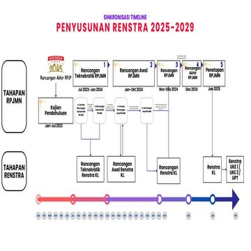 Timeline Penyusunan Renstra K/L 2025-2029 | PPTX