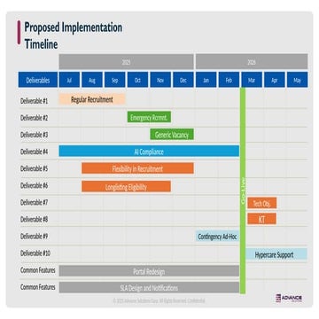 Timeline template required for business project delivery | PPTX