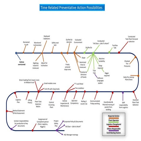 Time related preventative action possibilities | PPT