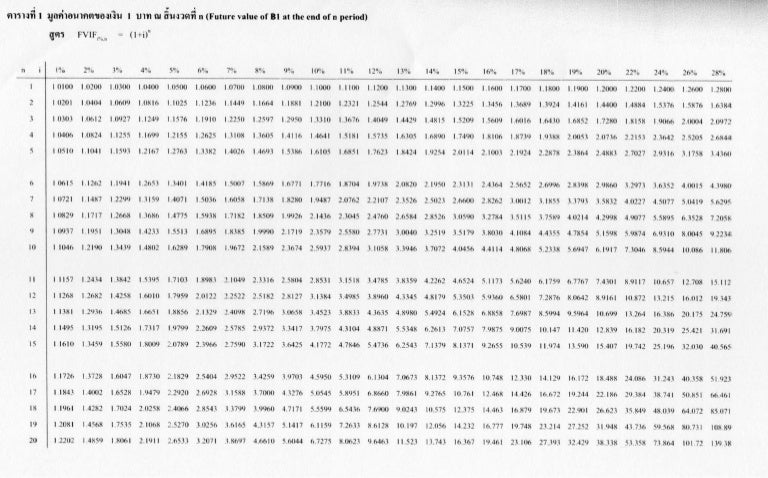 Time value of money tables