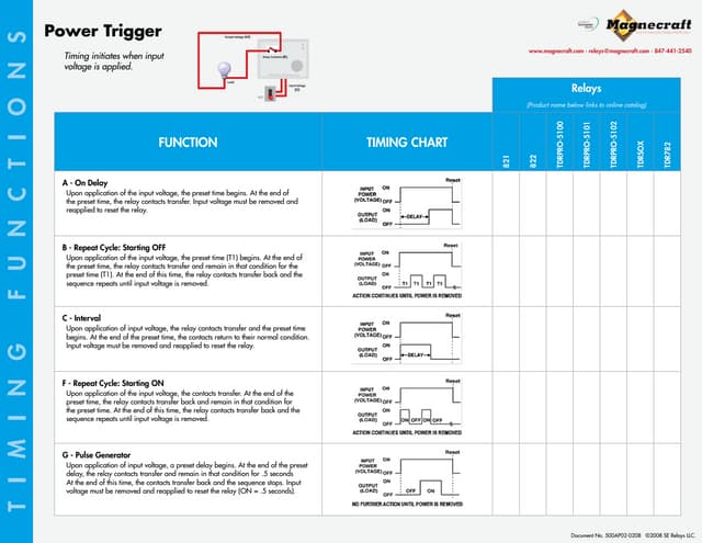 Timing functions | PPT Timing functions | PPT