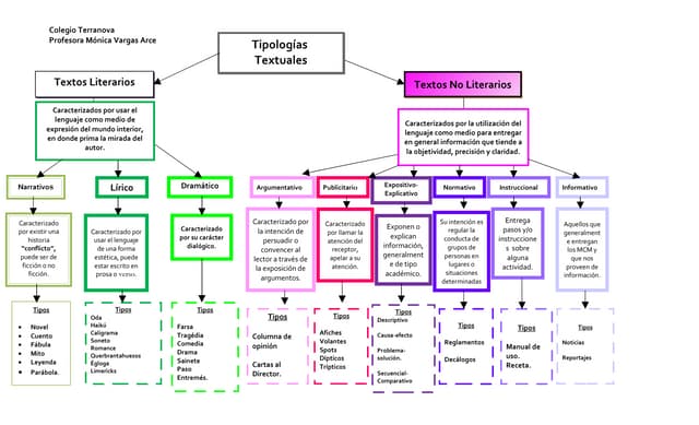 Organizador grafico clases de textos