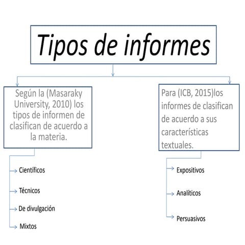 Tipos de informes | PPT