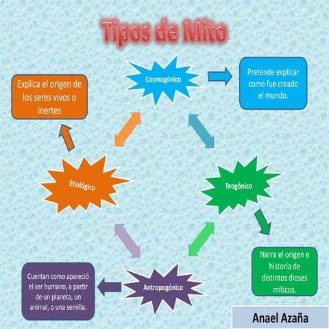 Tipos de Mito | PPTX