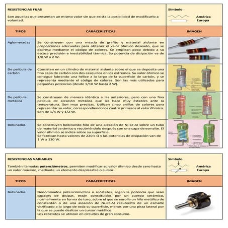 Tipos de resistencias | PDF | Physics | Science
