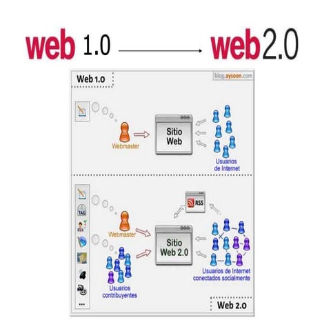 Tipos o clases de páginas web | PPTX | Technology & Computing