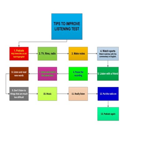 Tips to improve listening skill | PPT