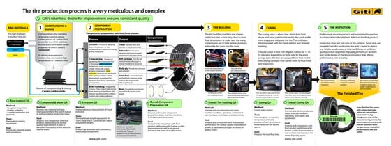 Manufacturing Process of Tyre | PPT