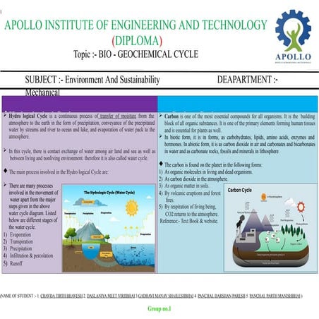 Bio-geochemical Cycle of Environment.pptx