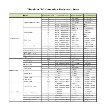 Titanium gr2 corrosion resistance data | PDF
