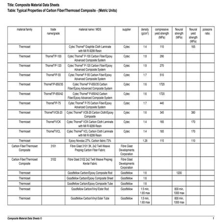 Title composite material_data_sheets_tab | PDF