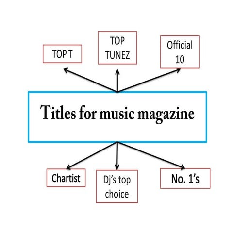 Titles for music magazine | PPTX