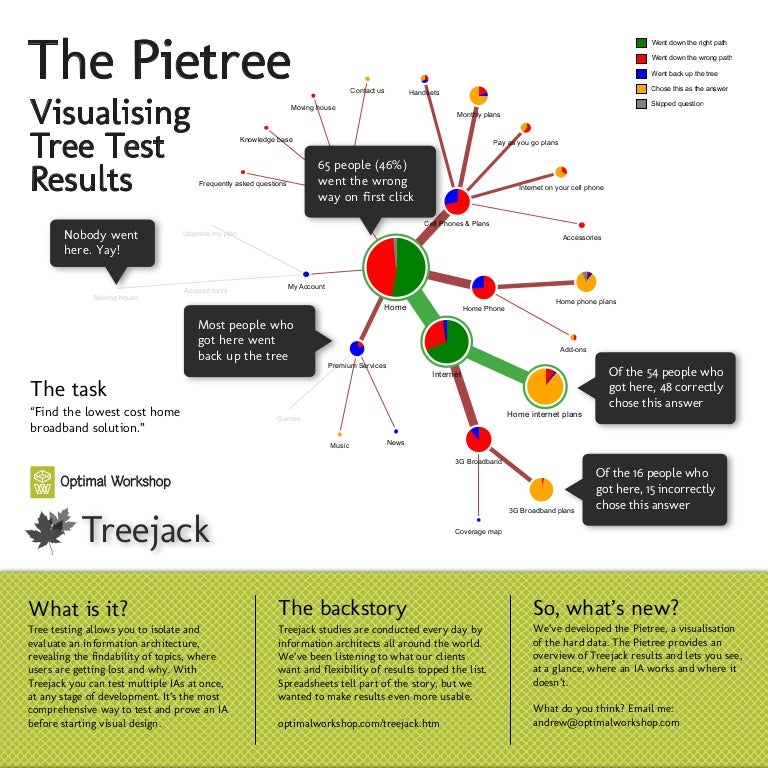 Visualising Tree Test Results