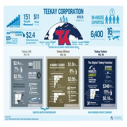 Teekay Corporate Structure Infographic | PDF