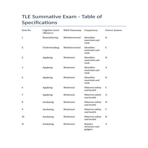 TLE Summative Exam Table of Specifications Converted.docx