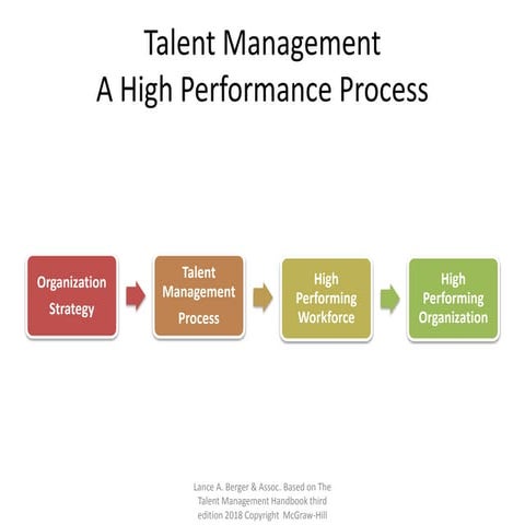 Talent Management: It's THE PROCESS | PPTX