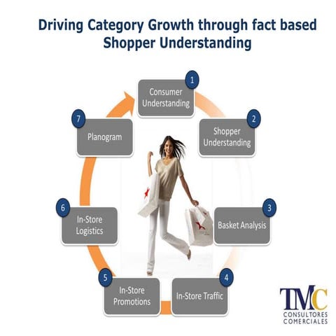 TMC Category Growth Drivers | PPTX
