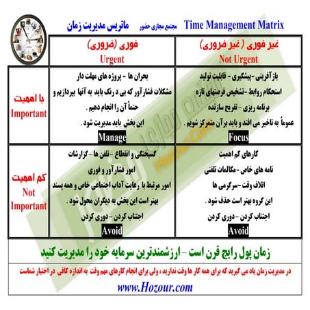 Time management Matrix | PDF