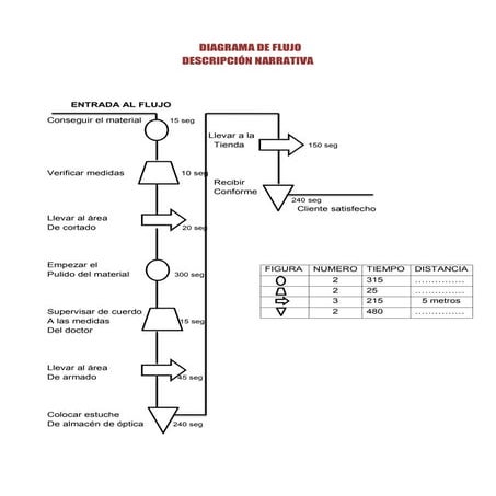 diagrama de flujo descripción narrativa | PDF