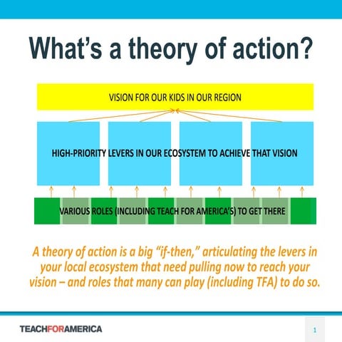 Theory of Action | PPTX | Professional School | Postgraduate Education