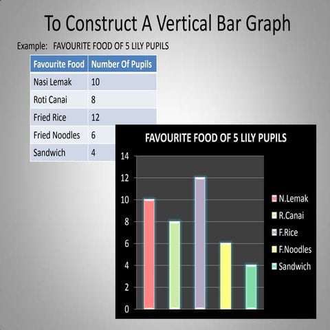To construct a vertical bar graph | PPSX