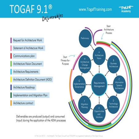 Togaf deliverables from TogafTraining.com