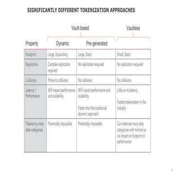 Tokenization Vs Encryption Vs Masking Pptx Cloud Computing Internet