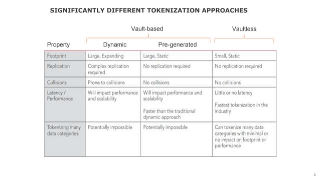 Tokenization Vs Encryption Vs Masking Pptx Cloud Computing Internet