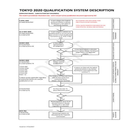 Tokyo 2020 qualification flow chart vf | PDF