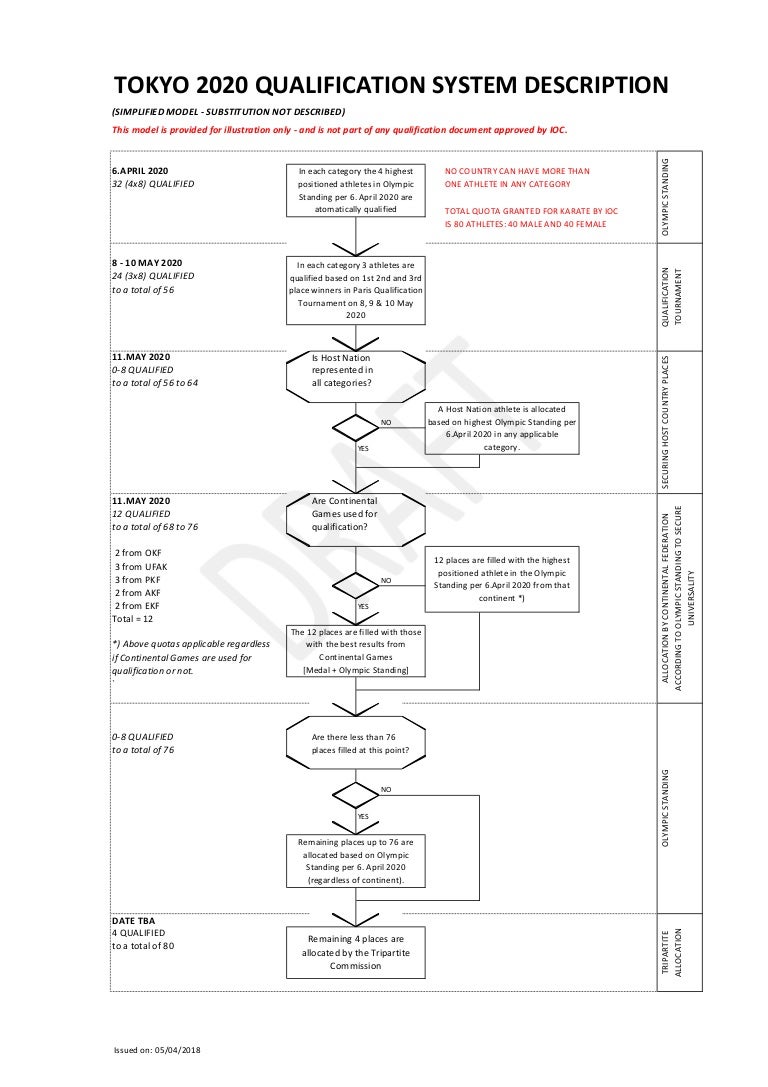 Tokyo 2020 qualification flow chart vf 05042018