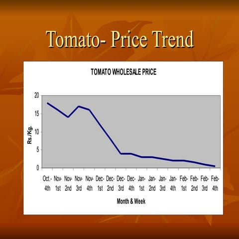 Tomato price trend | PPT