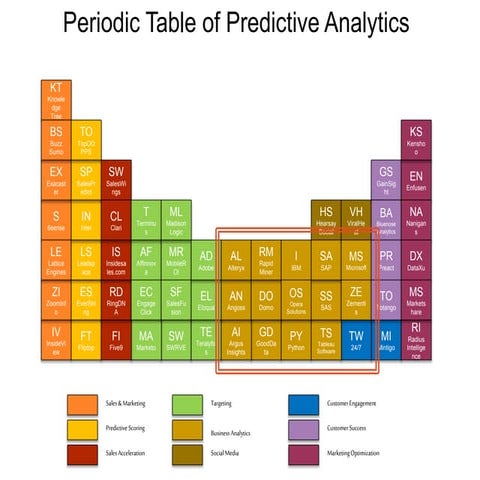 Periodic Table of Analytics Tools | PPT