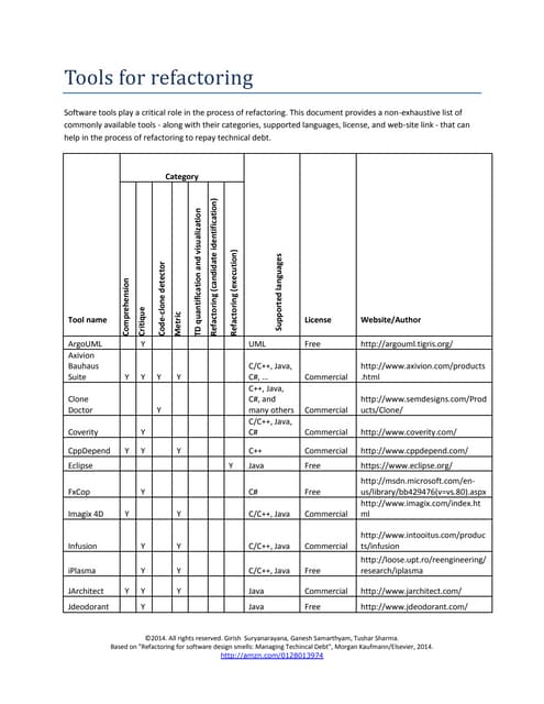 Refactoring for Software Design Smells: Managing Technical Debt | PPT