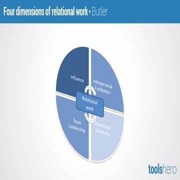 Toolshero model-butler-four-dimensions-of-relational-work | PPT