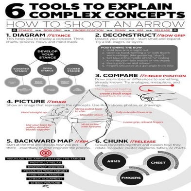 Tools to explain complex concepts infog | PDF
