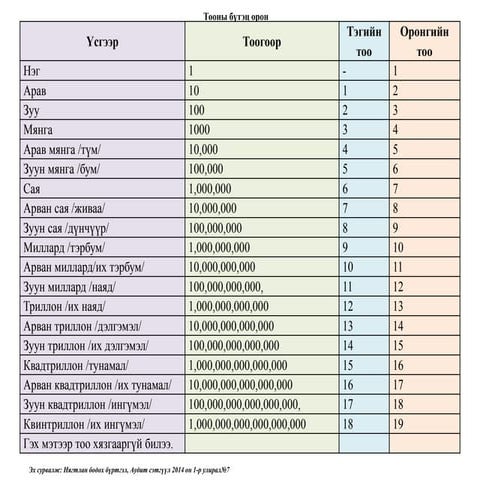 Toonii butets oron | PPTX