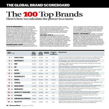 Top 100 Brands | PDF