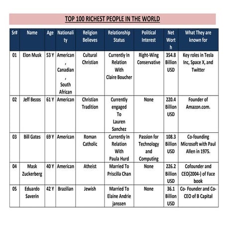 top-100-richest-people-in-the-.pdfjwjjsjwmk | PDF