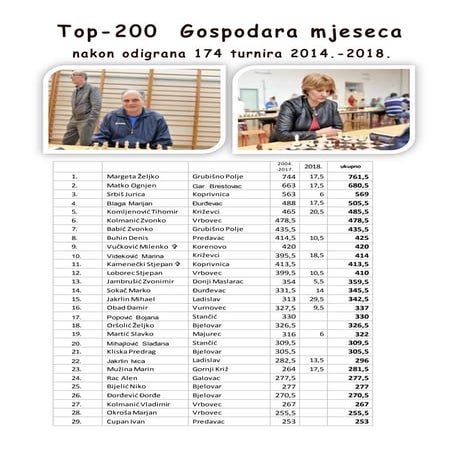 Top 200 Gospodara mjeseca nakon lipnja 2018. | PDF