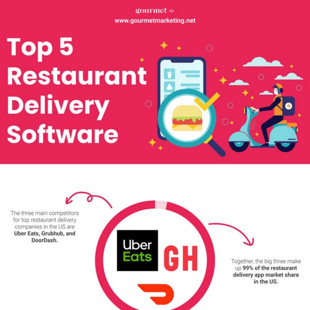 Top 5 Restaurant Delivery Software - Infographic | PDF